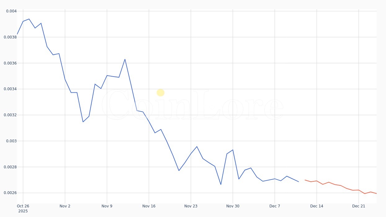 Medibloc kısa vadeli fiyat tahmini