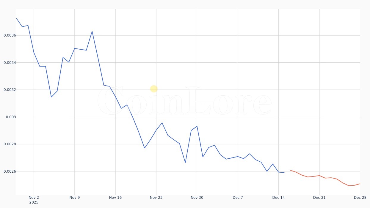 Predicción del precio a corto plazo de Medibloc