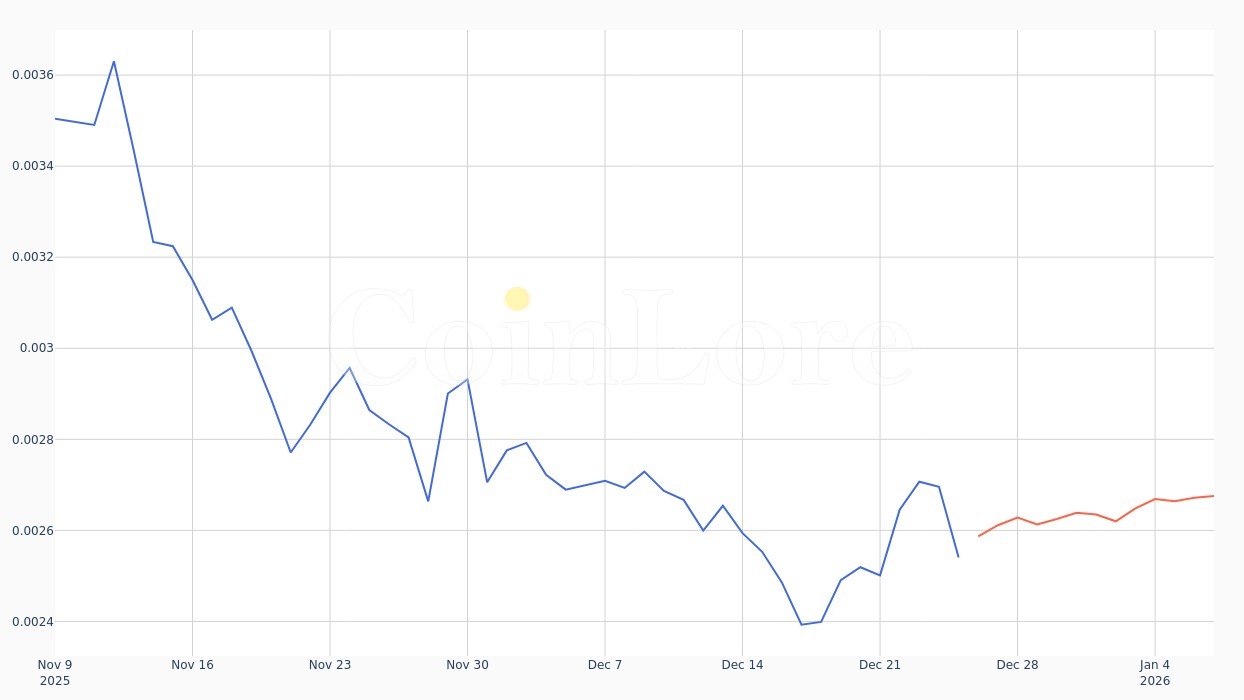 Medibloc kısa vadeli fiyat tahmini