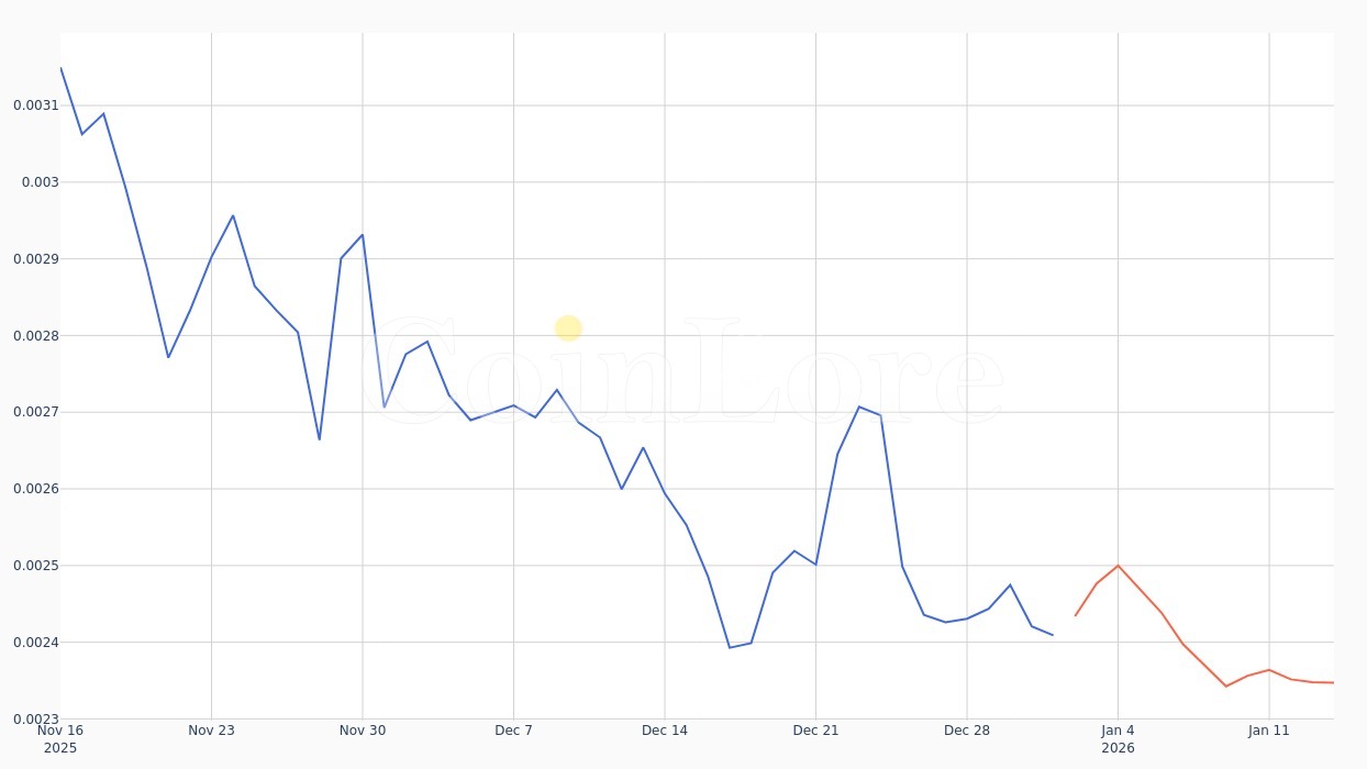 Medibloc kısa vadeli fiyat tahmini