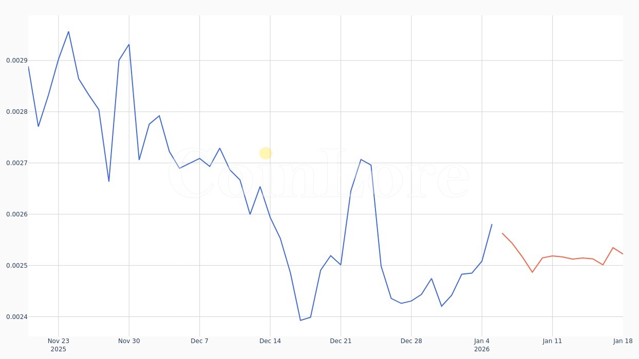Medibloc kısa vadeli fiyat tahmini