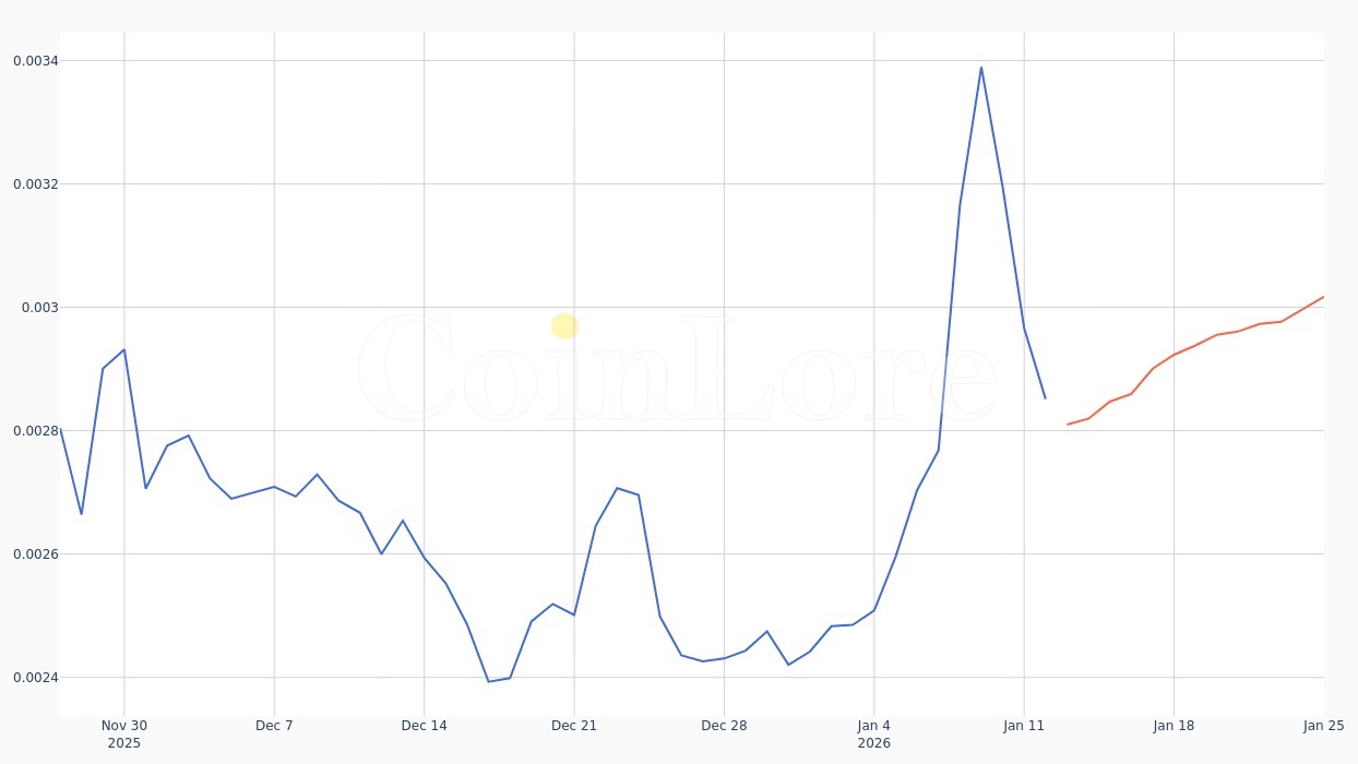 Medibloc kısa vadeli fiyat tahmini