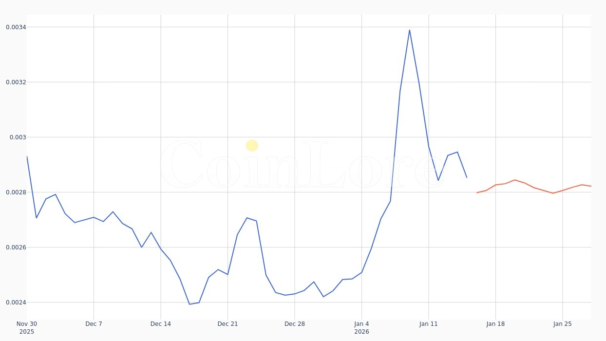 Medibloc kısa vadeli fiyat tahmini