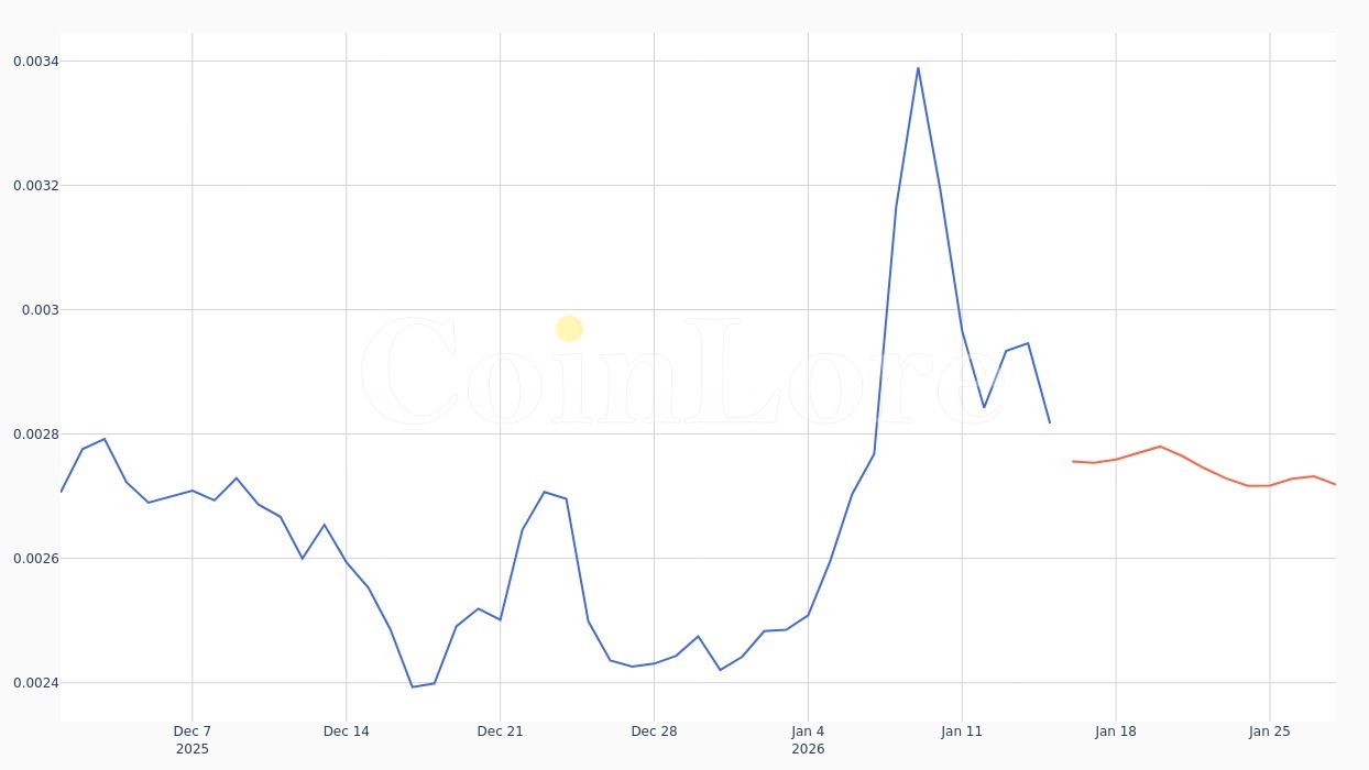Medibloc kısa vadeli fiyat tahmini