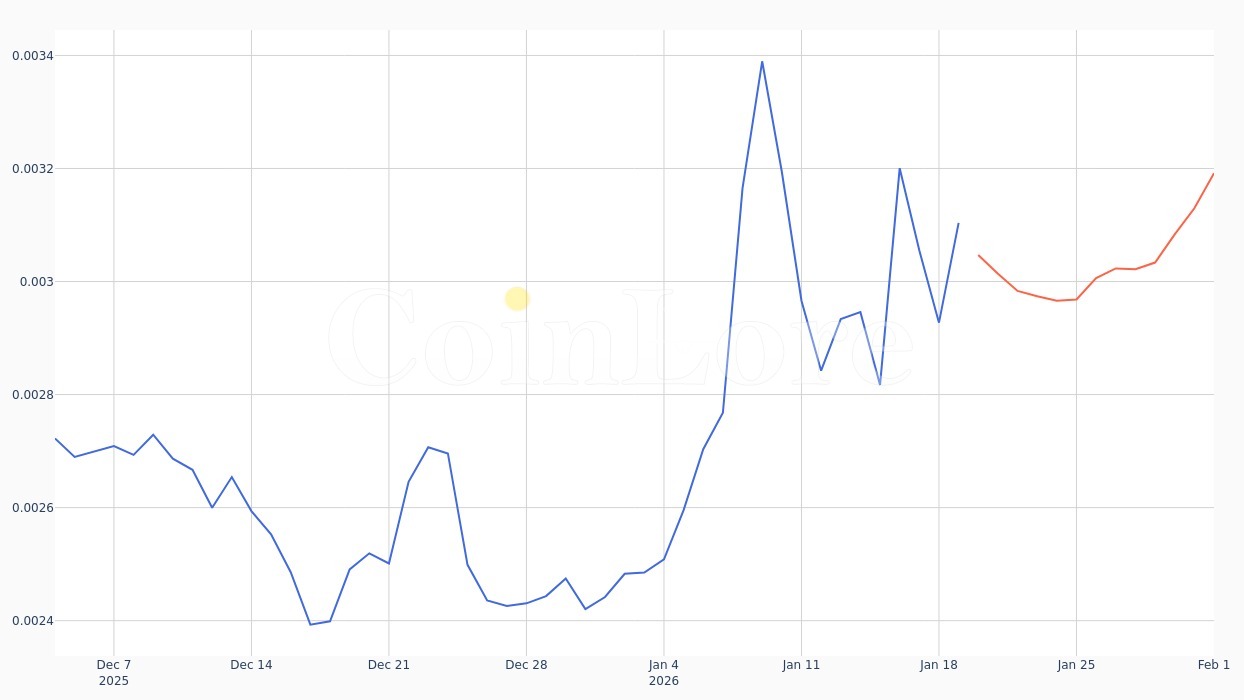 Medibloc kısa vadeli fiyat tahmini