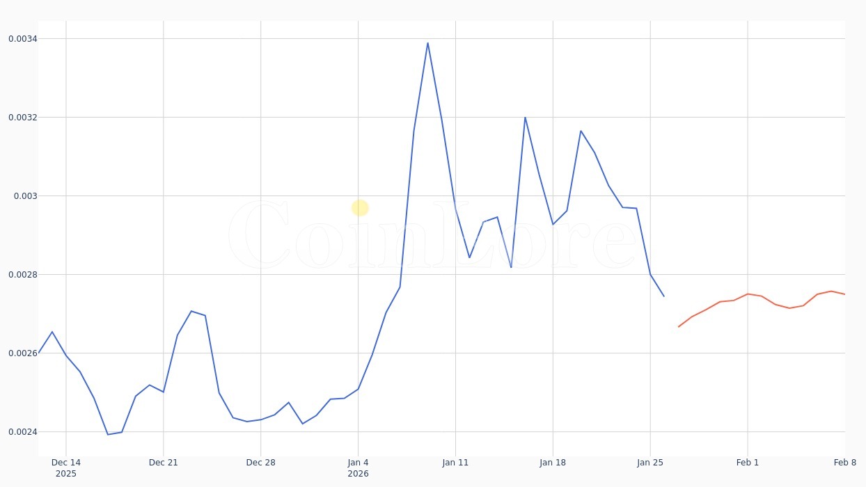 Medibloc kısa vadeli fiyat tahmini