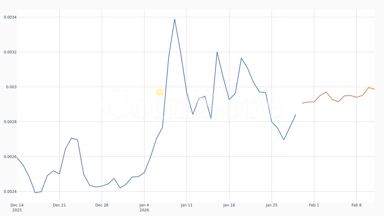 Medibloc kısa vadeli fiyat tahmini