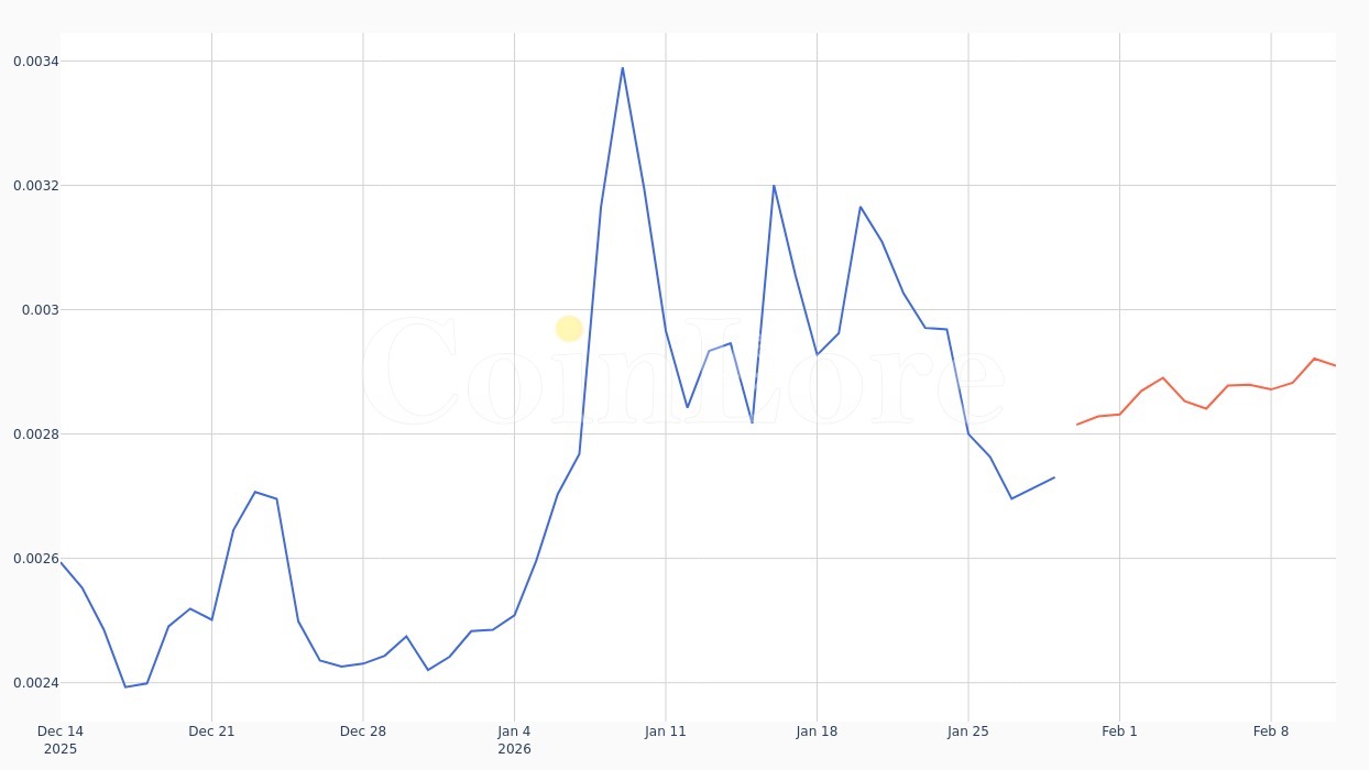 Predicción del precio a corto plazo de Medibloc