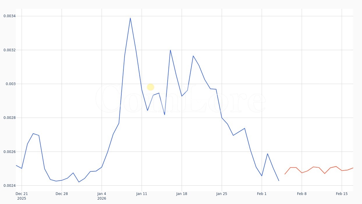 Medibloc kısa vadeli fiyat tahmini