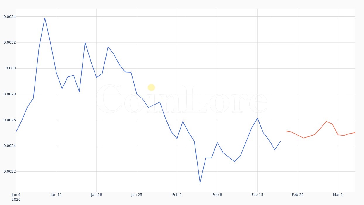 Medibloc kısa vadeli fiyat tahmini