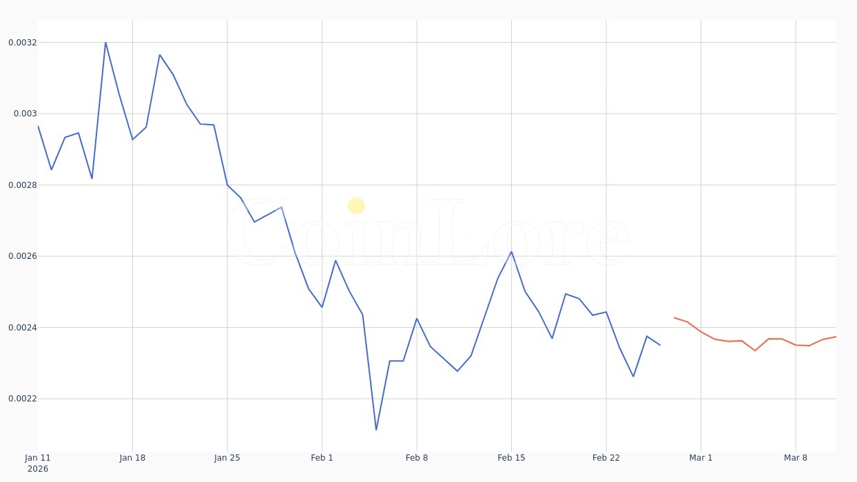 Medibloc kısa vadeli fiyat tahmini