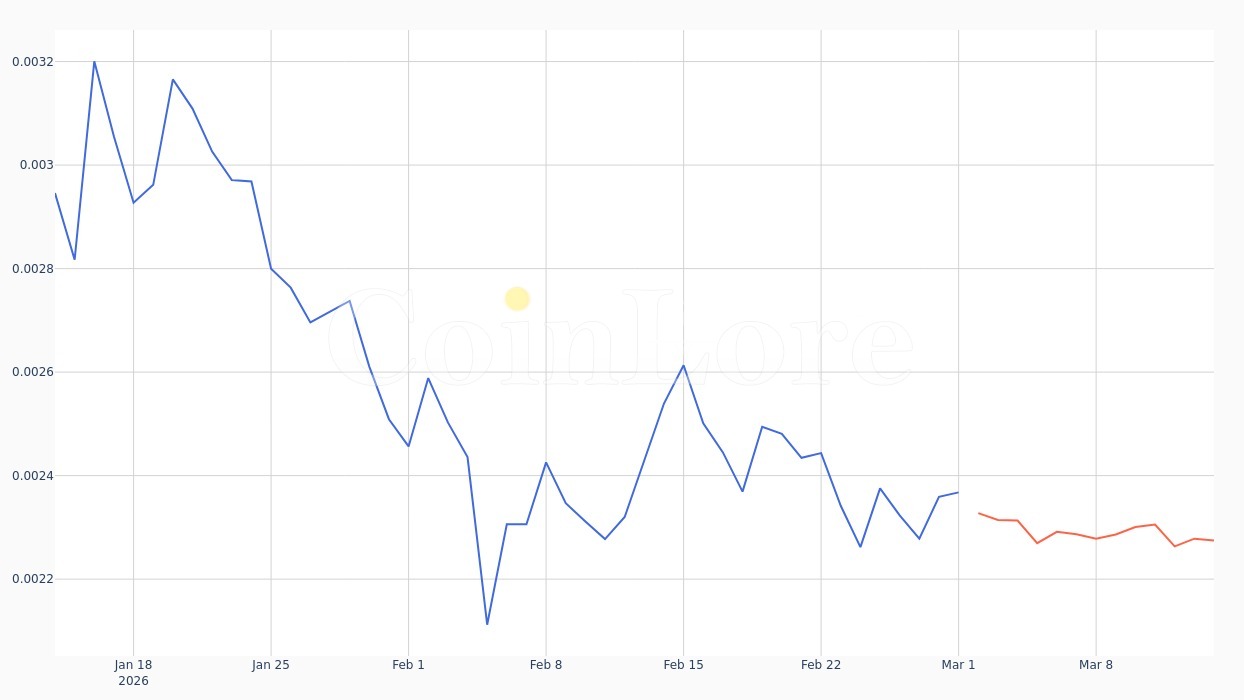 Medibloc kısa vadeli fiyat tahmini