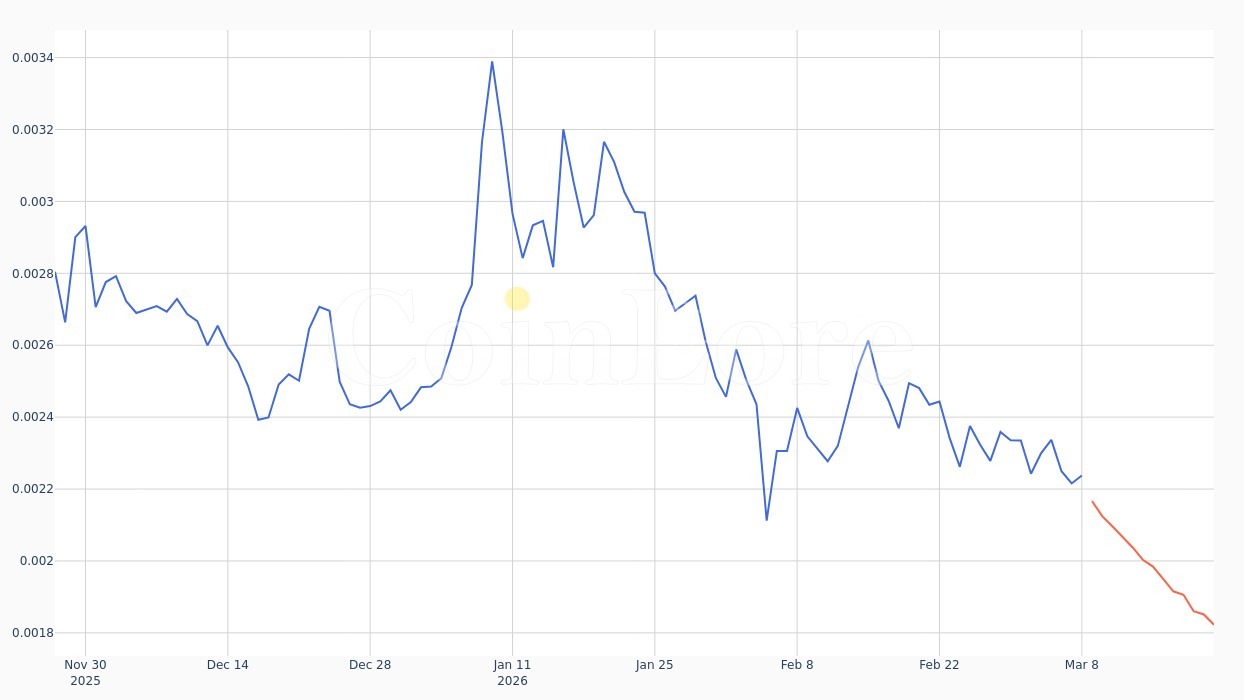 Medibloc kısa vadeli fiyat tahmini