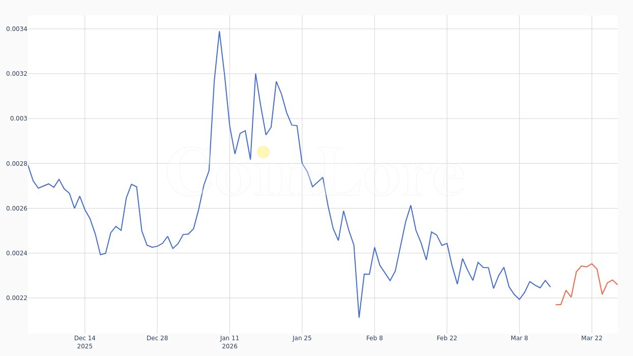 Medibloc kısa vadeli fiyat tahmini