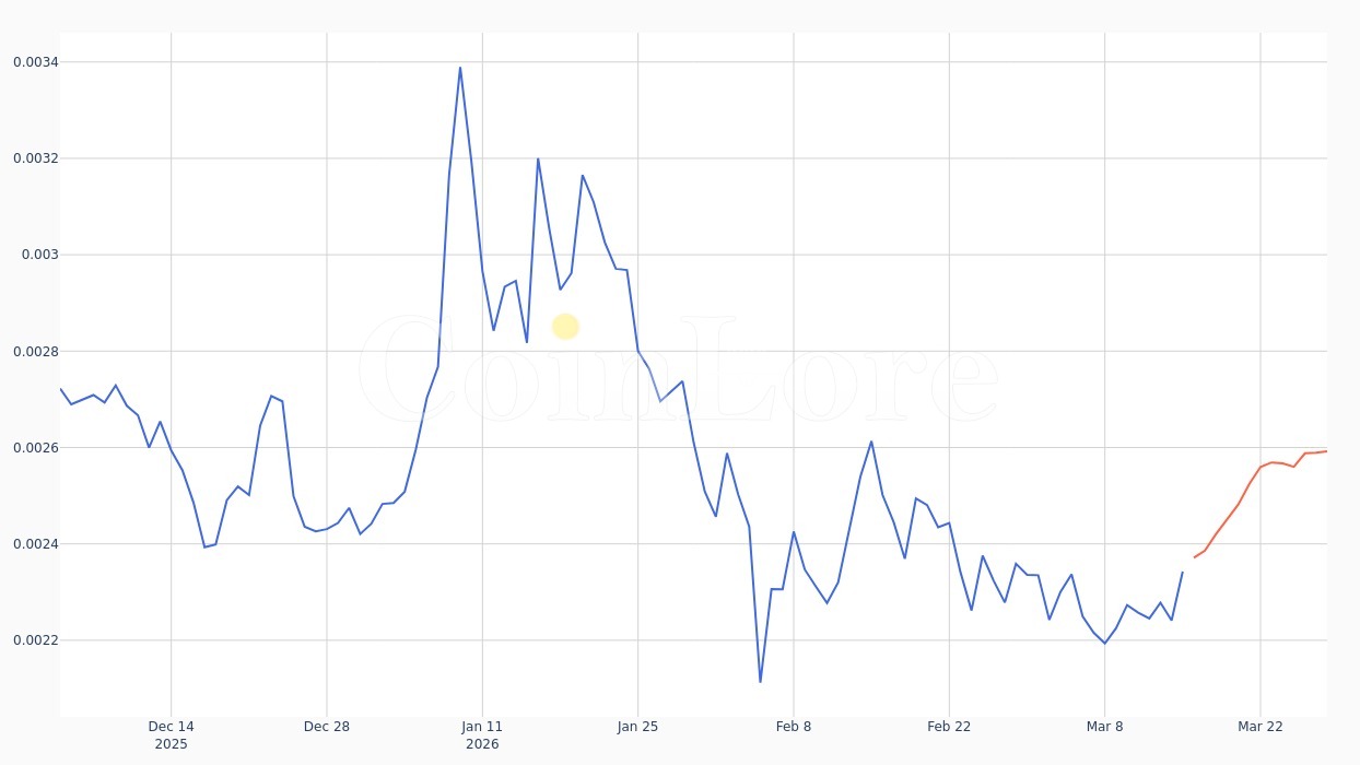 Predicción del precio a corto plazo de Medibloc