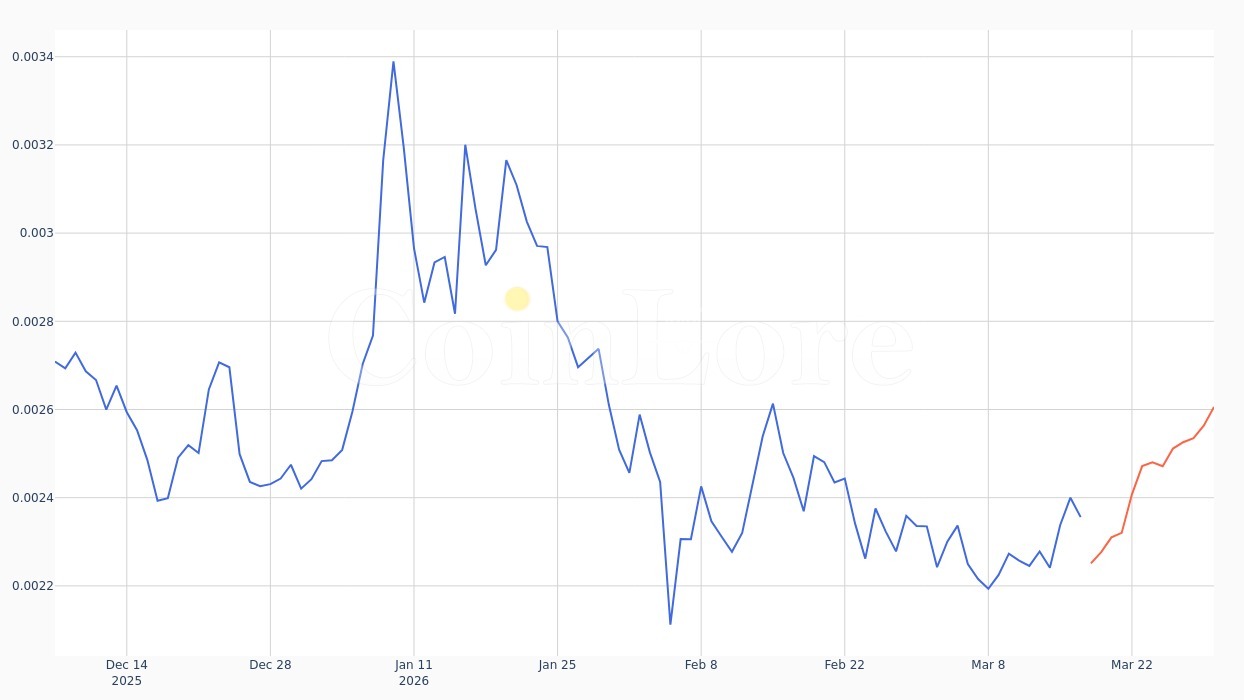 Medibloc kısa vadeli fiyat tahmini