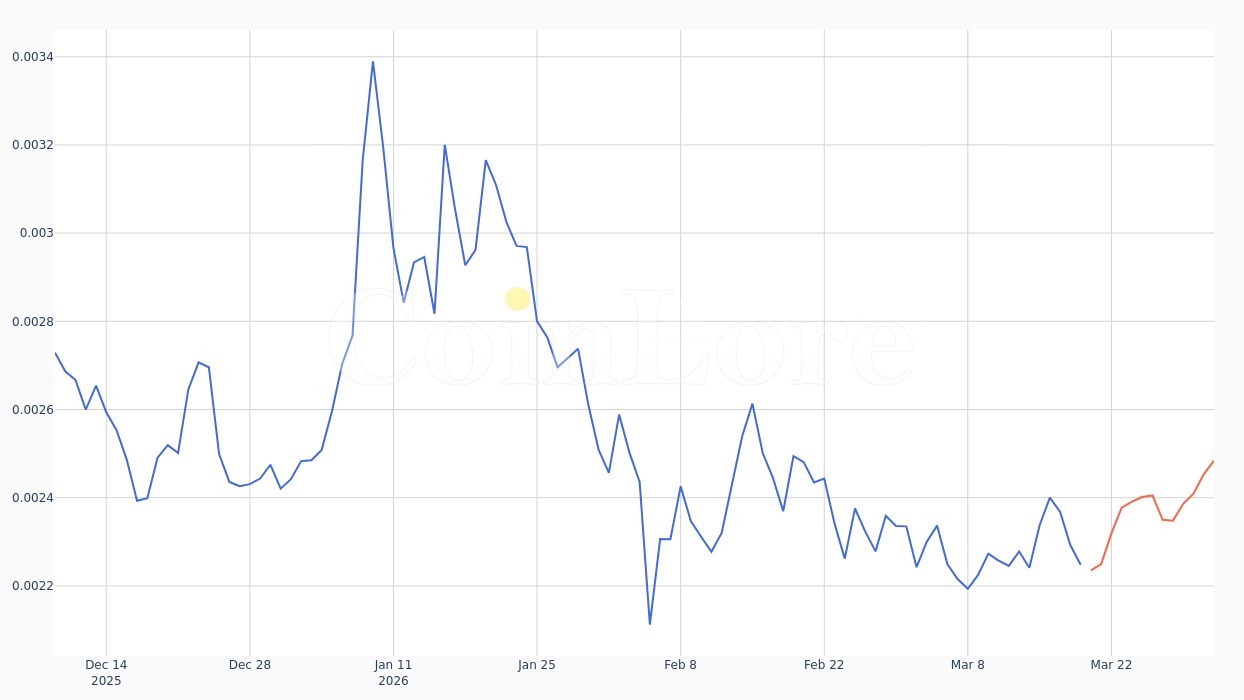 Medibloc kısa vadeli fiyat tahmini