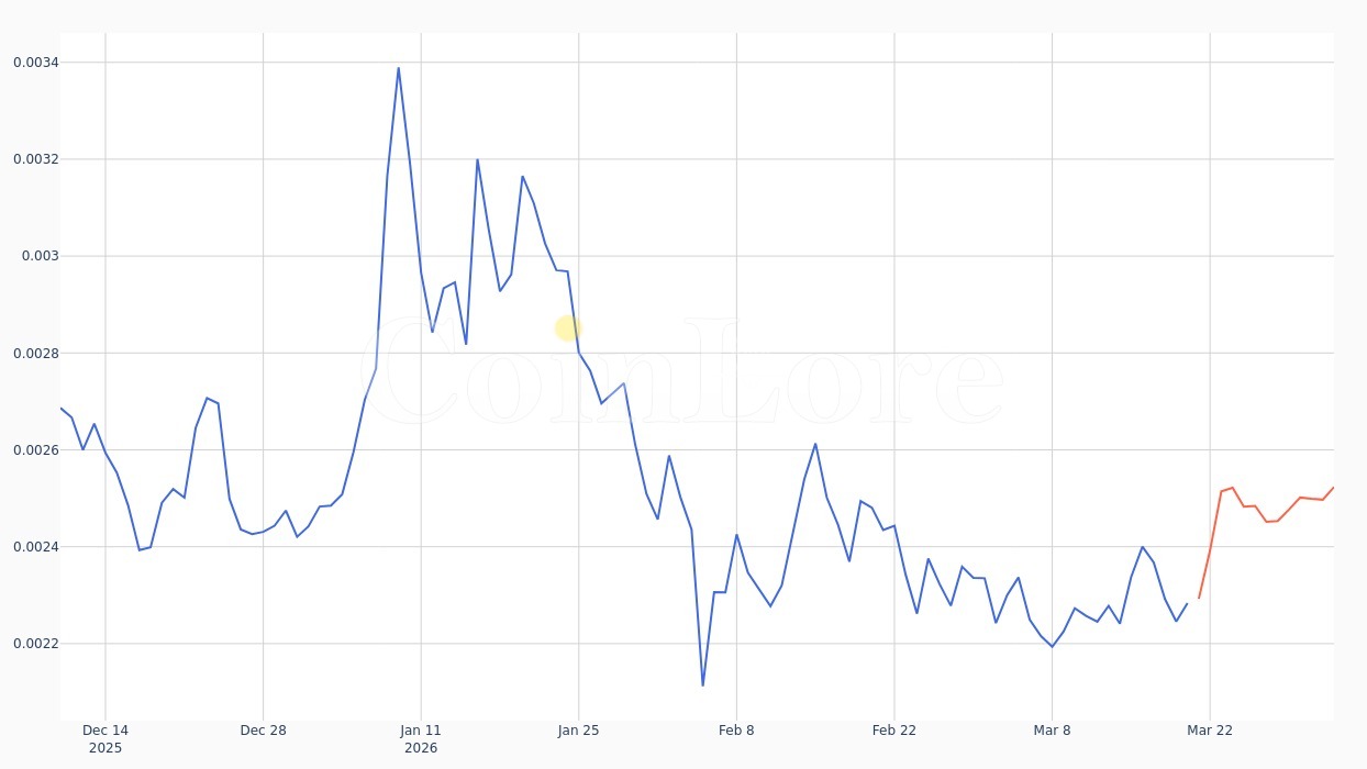 Medibloc kısa vadeli fiyat tahmini