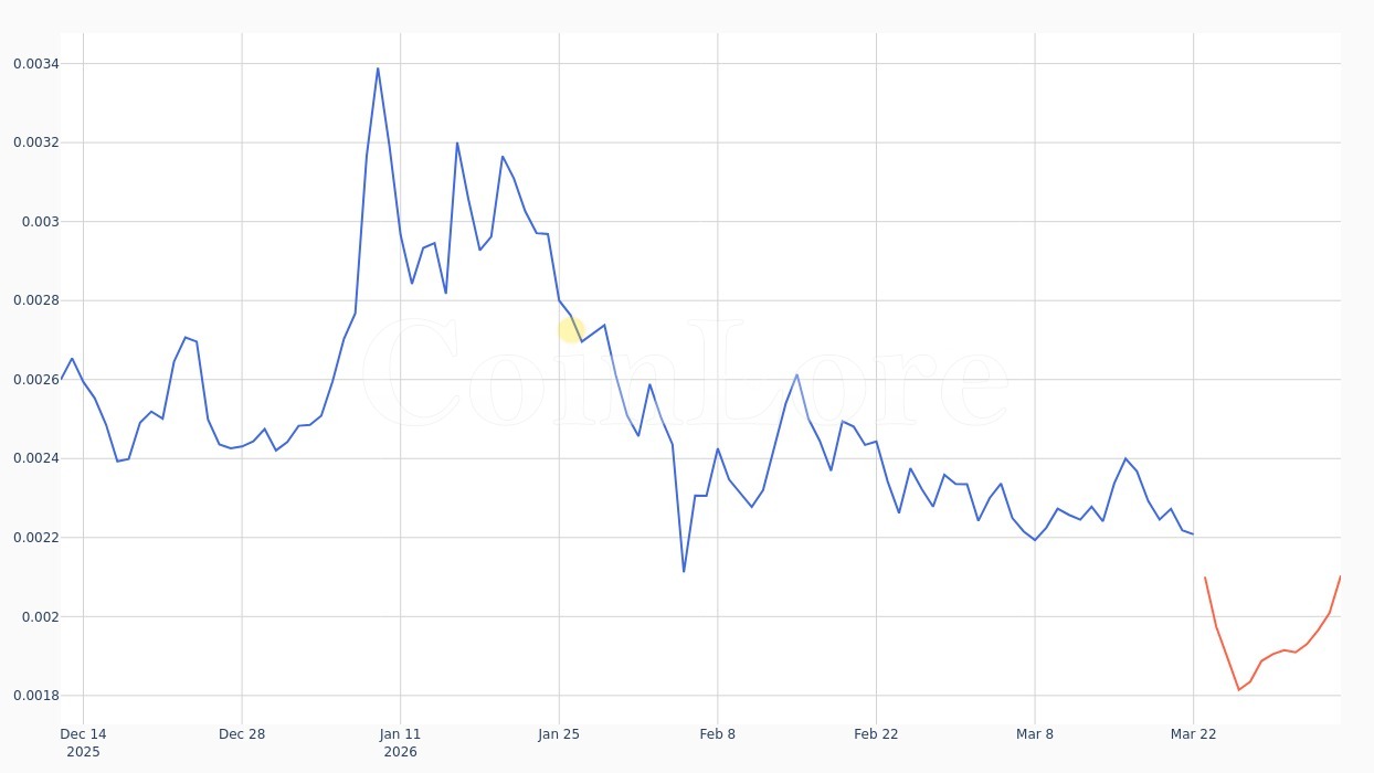 Medibloc kısa vadeli fiyat tahmini