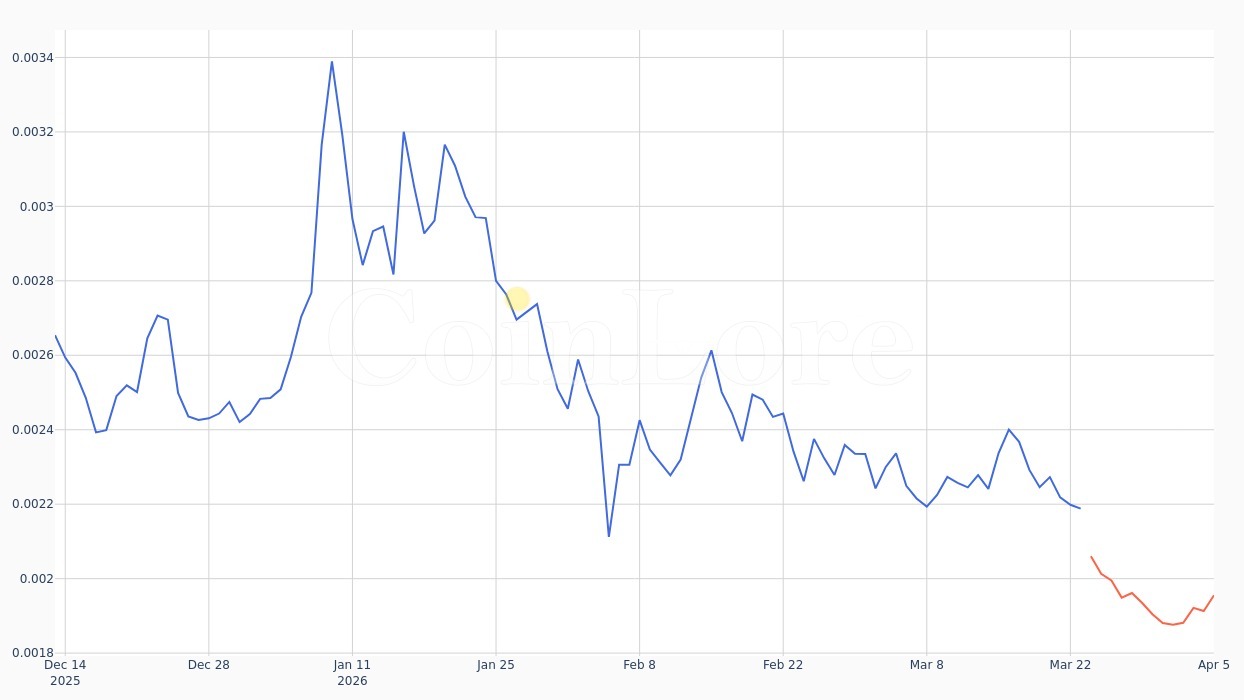 Medibloc kısa vadeli fiyat tahmini