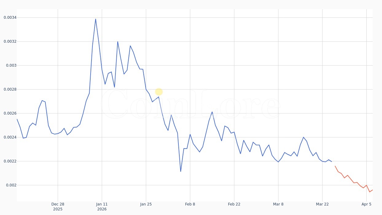 Medibloc kısa vadeli fiyat tahmini