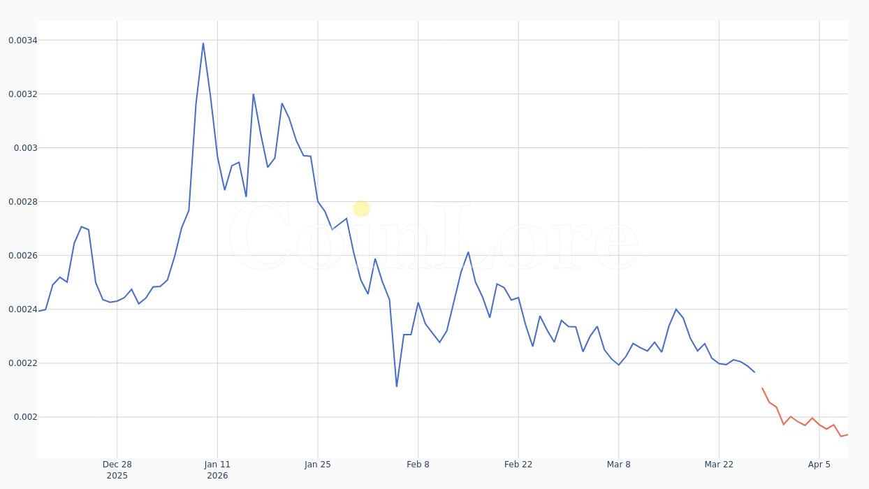 Medibloc kısa vadeli fiyat tahmini