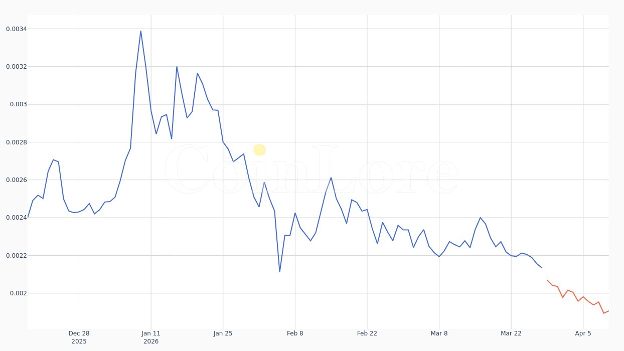 Medibloc kısa vadeli fiyat tahmini