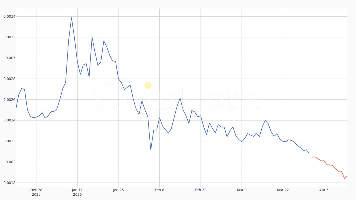 Medibloc kısa vadeli fiyat tahmini