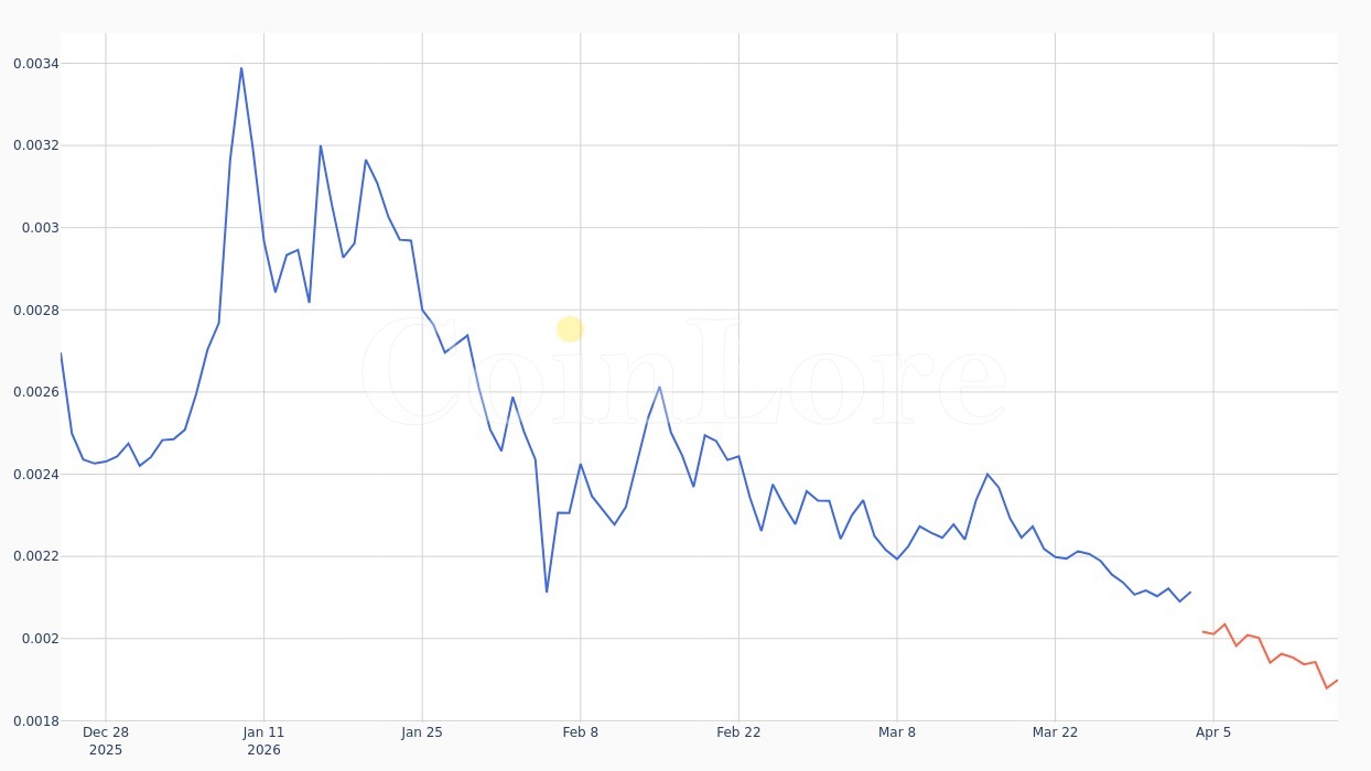 Medibloc kısa vadeli fiyat tahmini