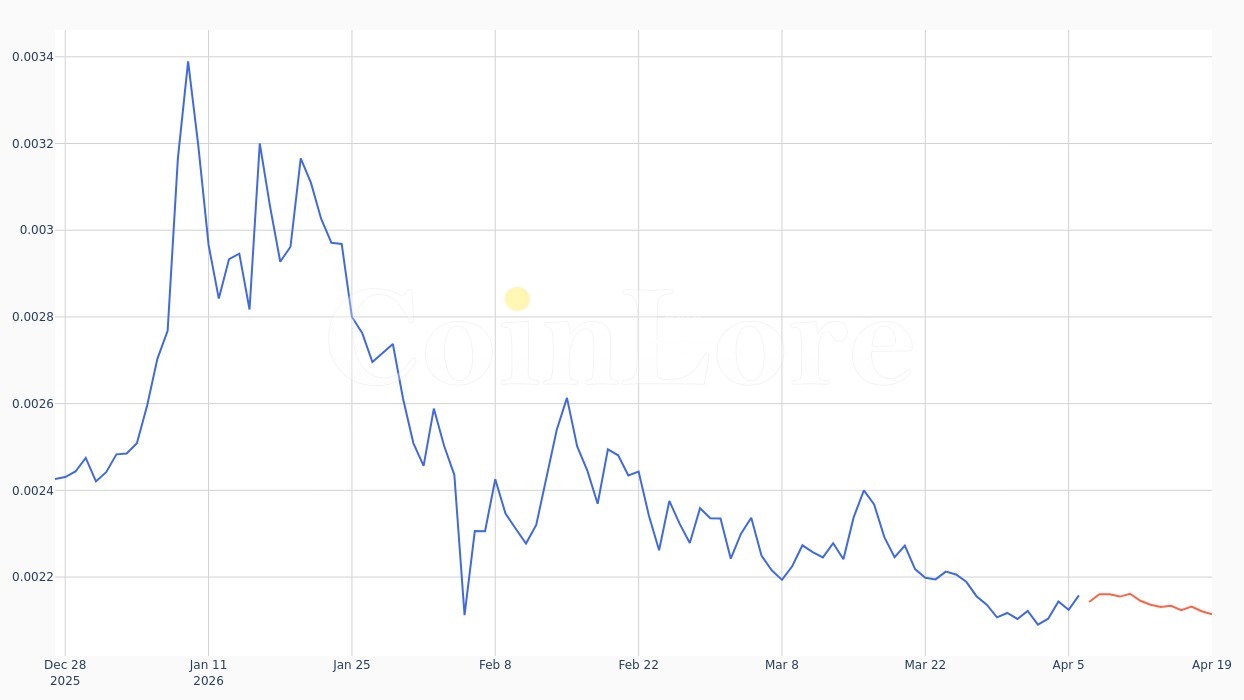 Medibloc kısa vadeli fiyat tahmini