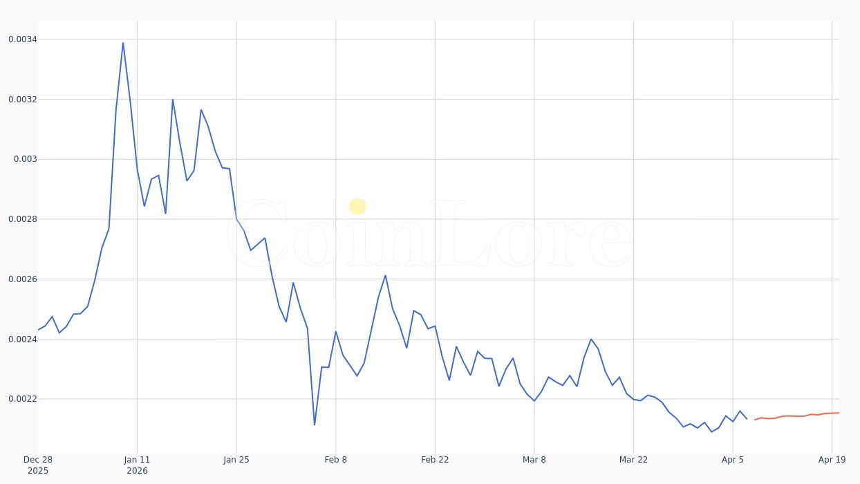 Medibloc kısa vadeli fiyat tahmini