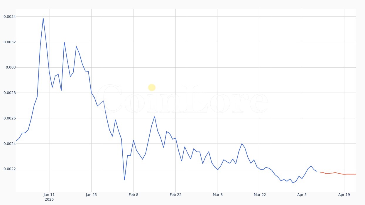 Medibloc kısa vadeli fiyat tahmini