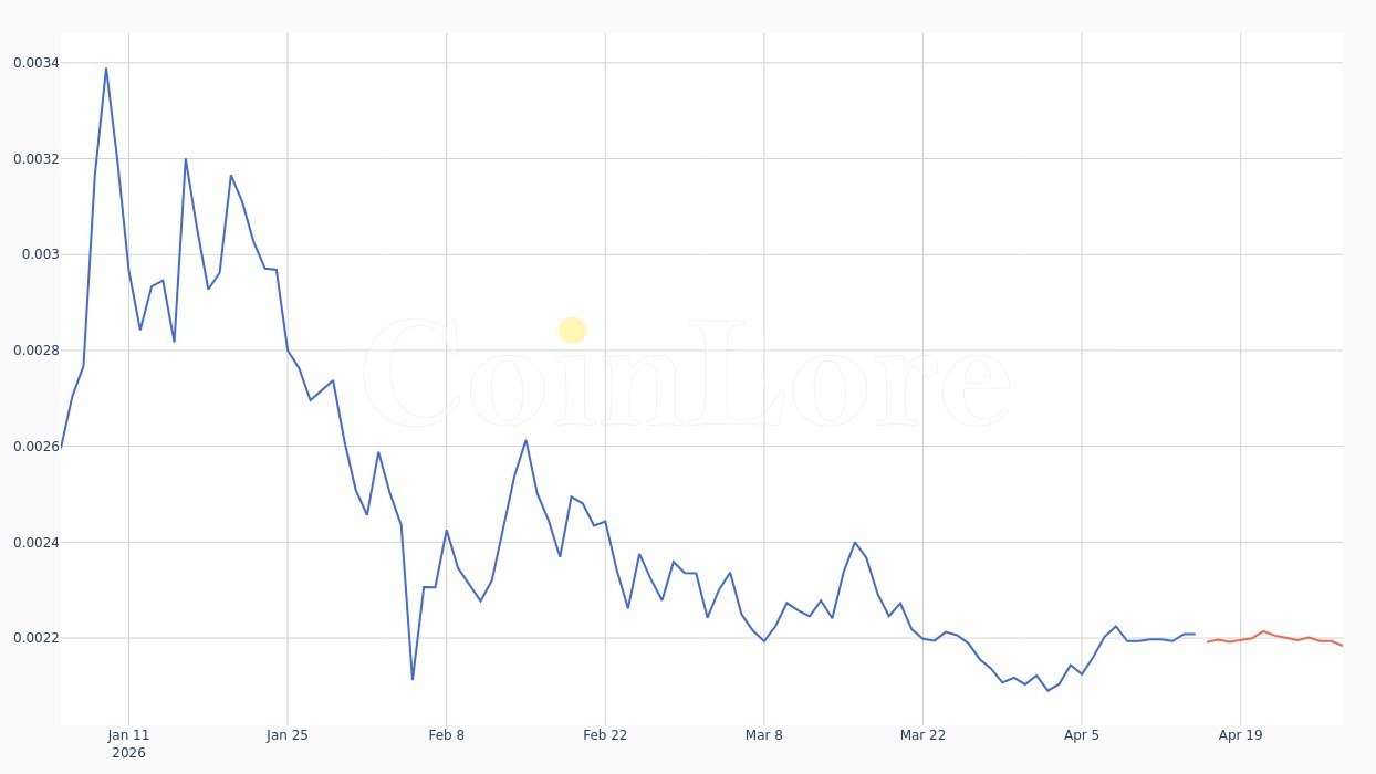 Medibloc kısa vadeli fiyat tahmini