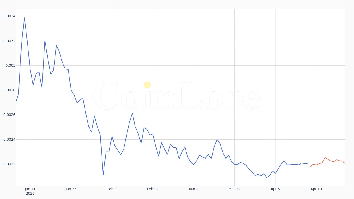Medibloc kısa vadeli fiyat tahmini