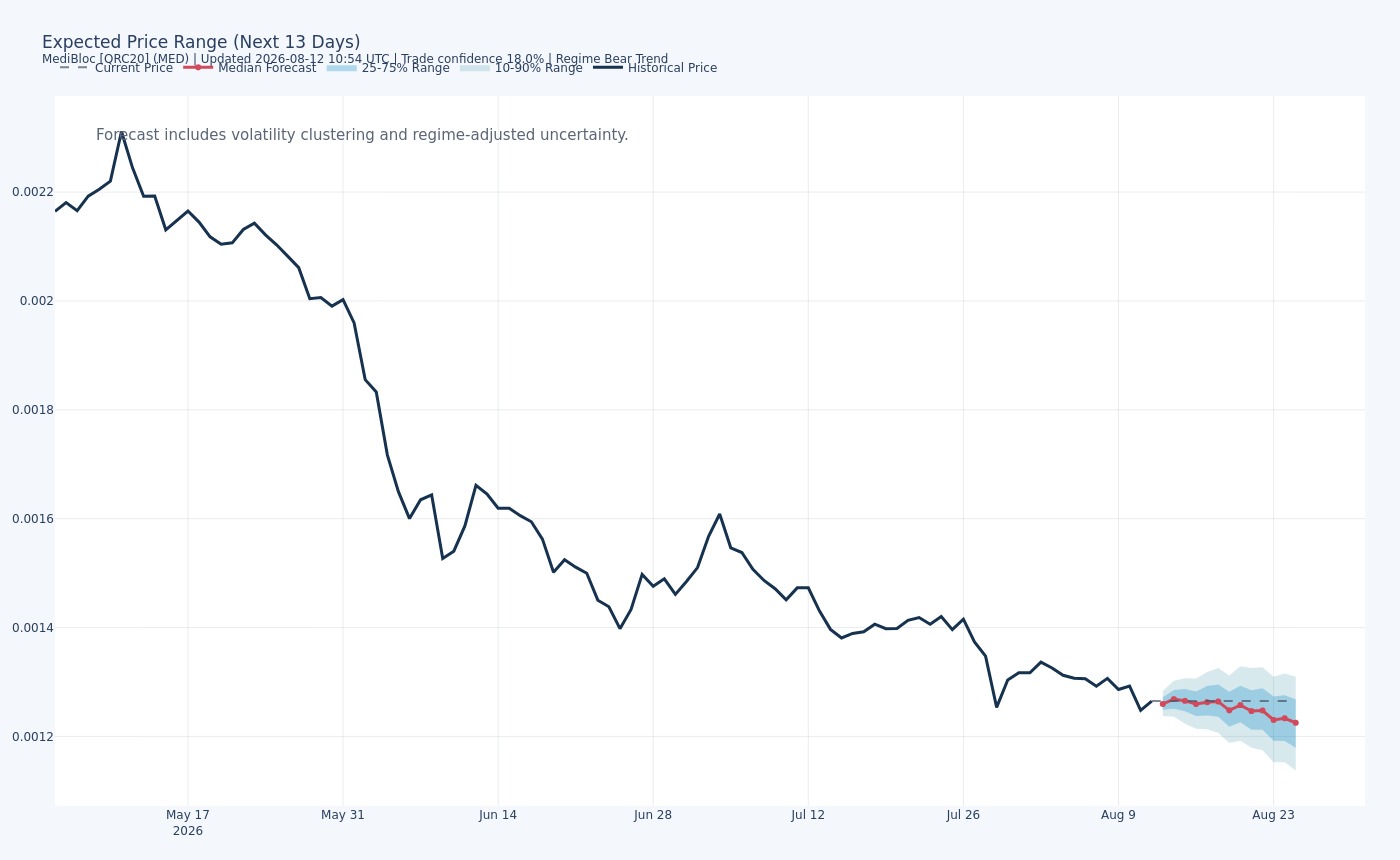 Medibloc price forecast next 13 days with confidence range and prediction bands