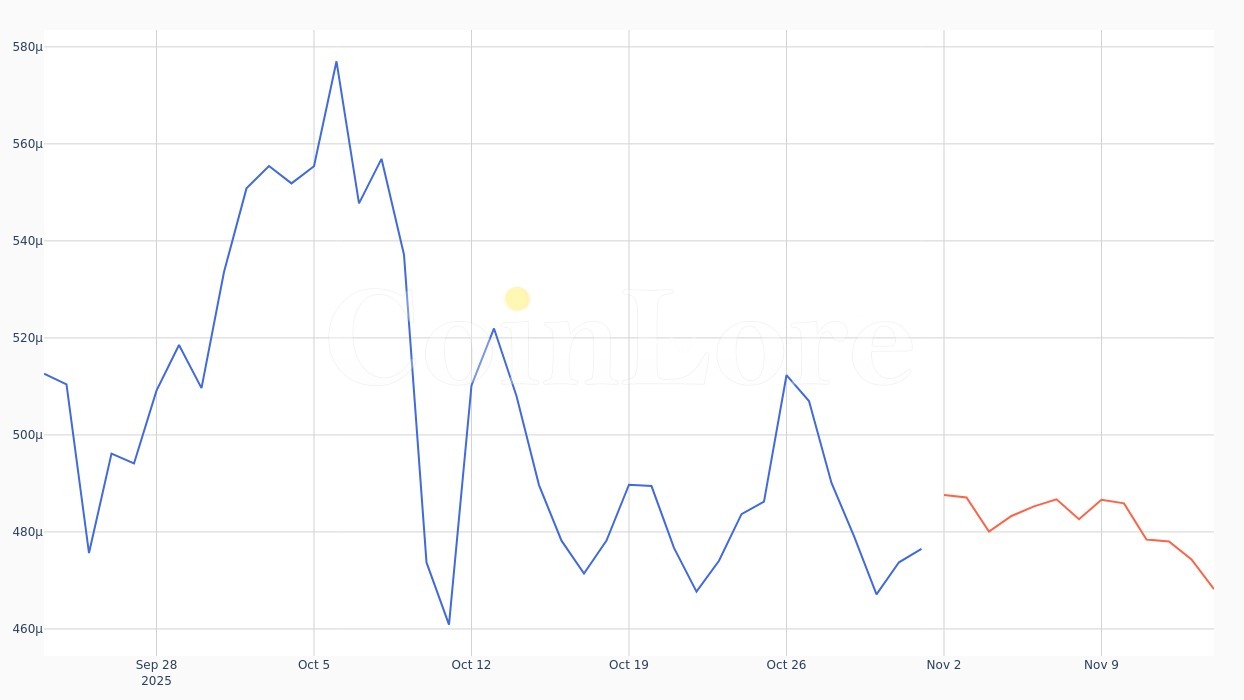 Medicalchain short-term price prediction