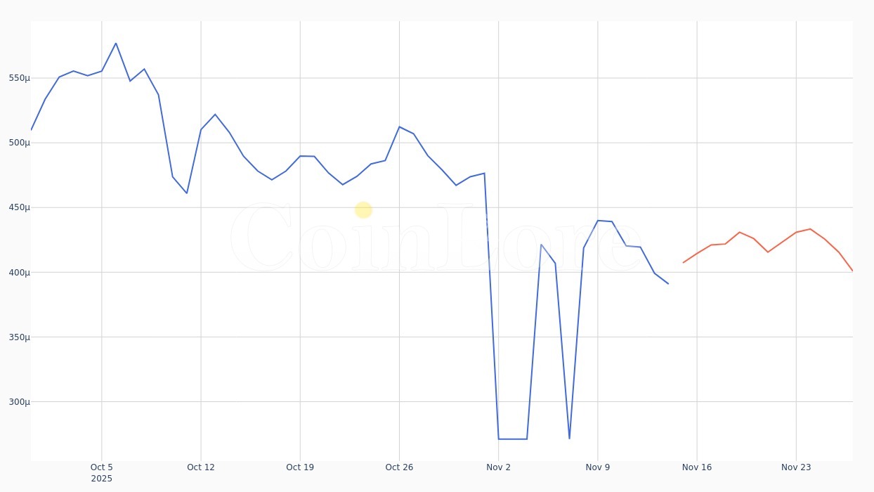 Medicalchain short-term price prediction