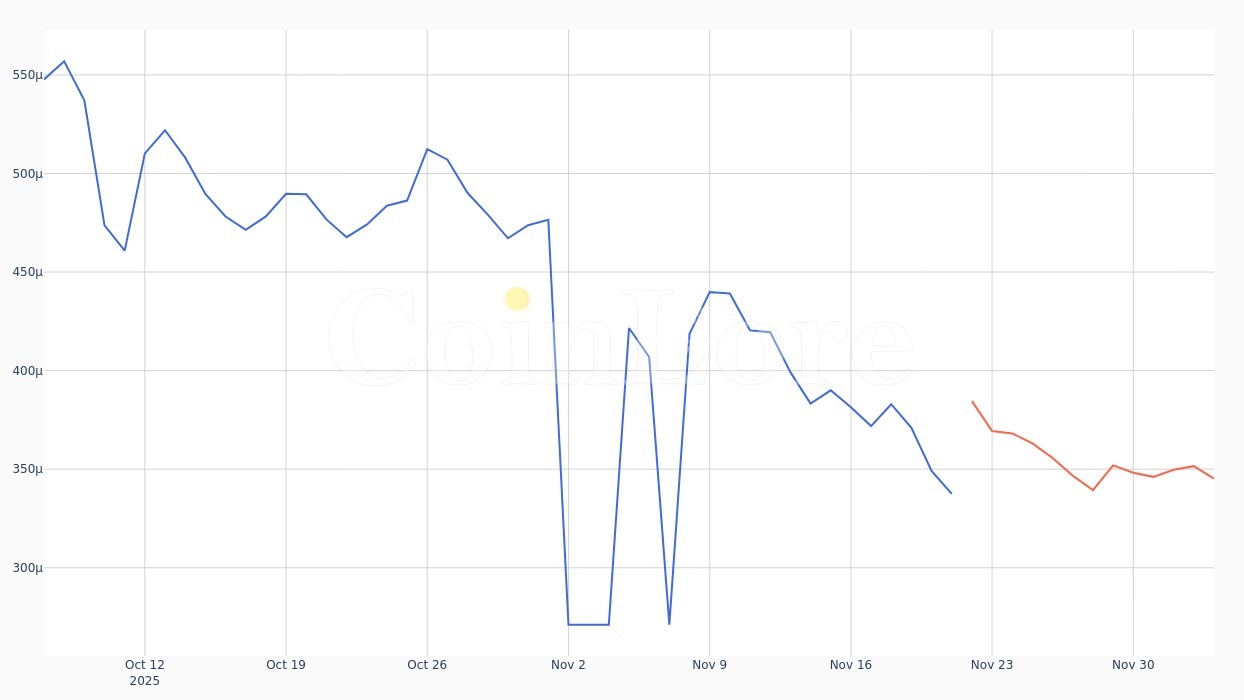 Medicalchain short-term price prediction