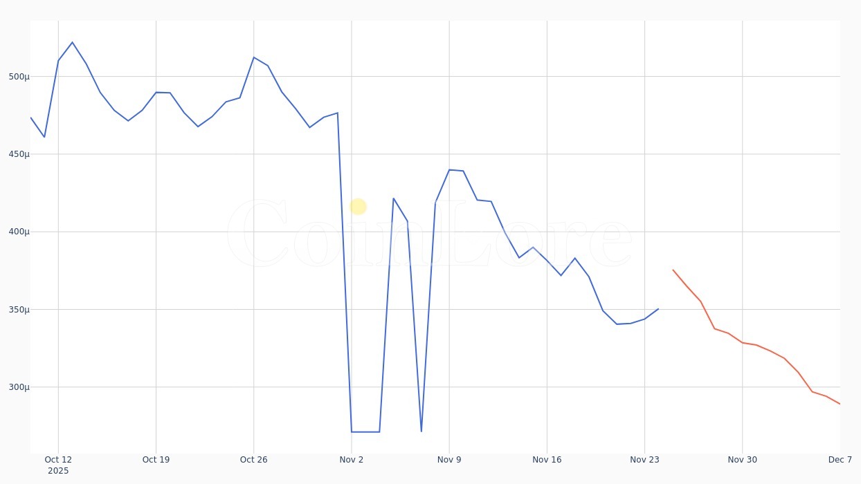 Medicalchain short-term price prediction