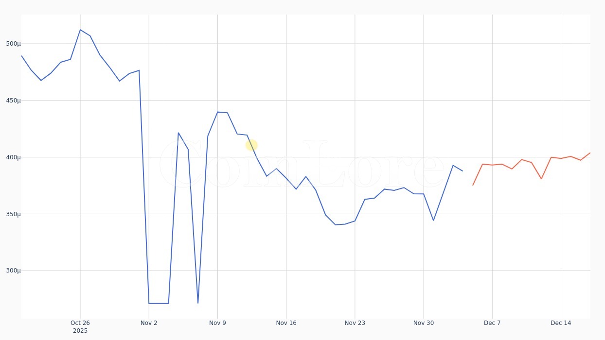 Medicalchain short-term price prediction