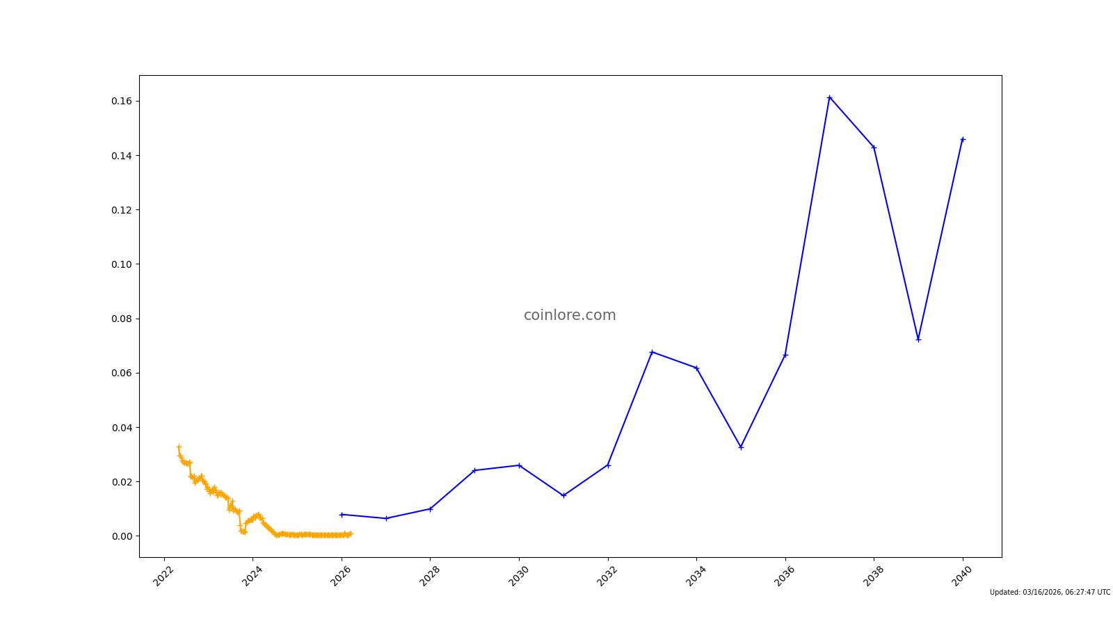 Predicción del precio de Medifakt a largo plazo