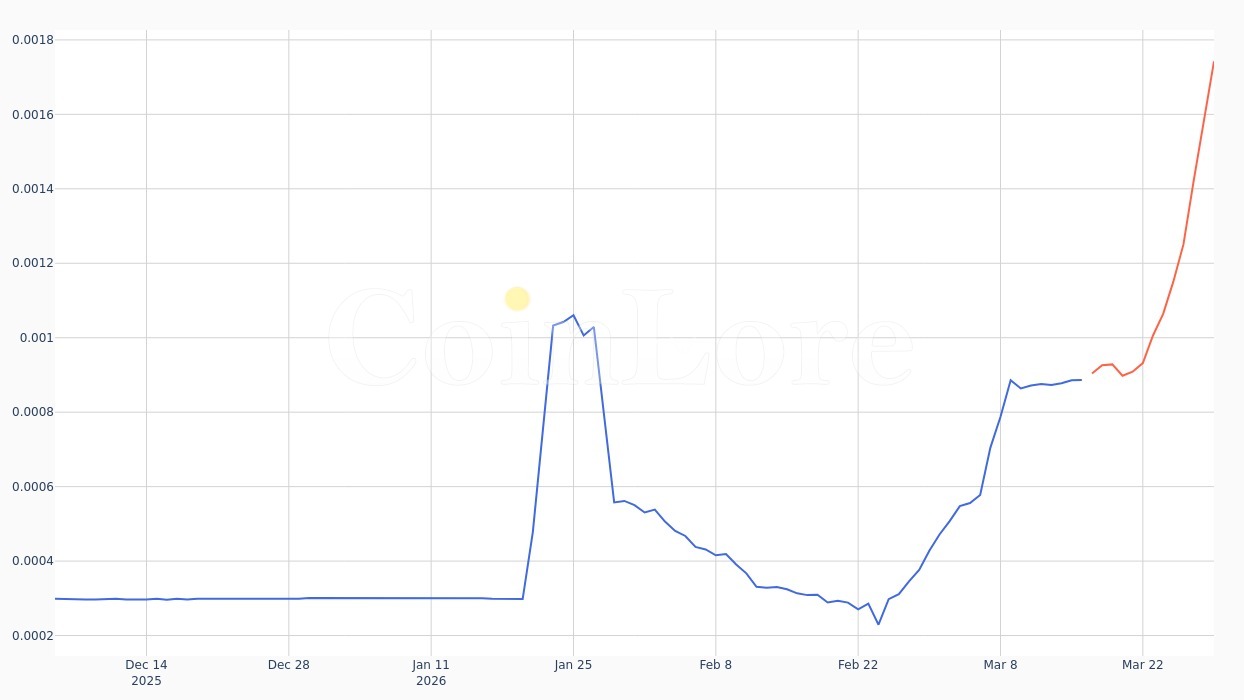 Predicción del precio a corto plazo de Medifakt
