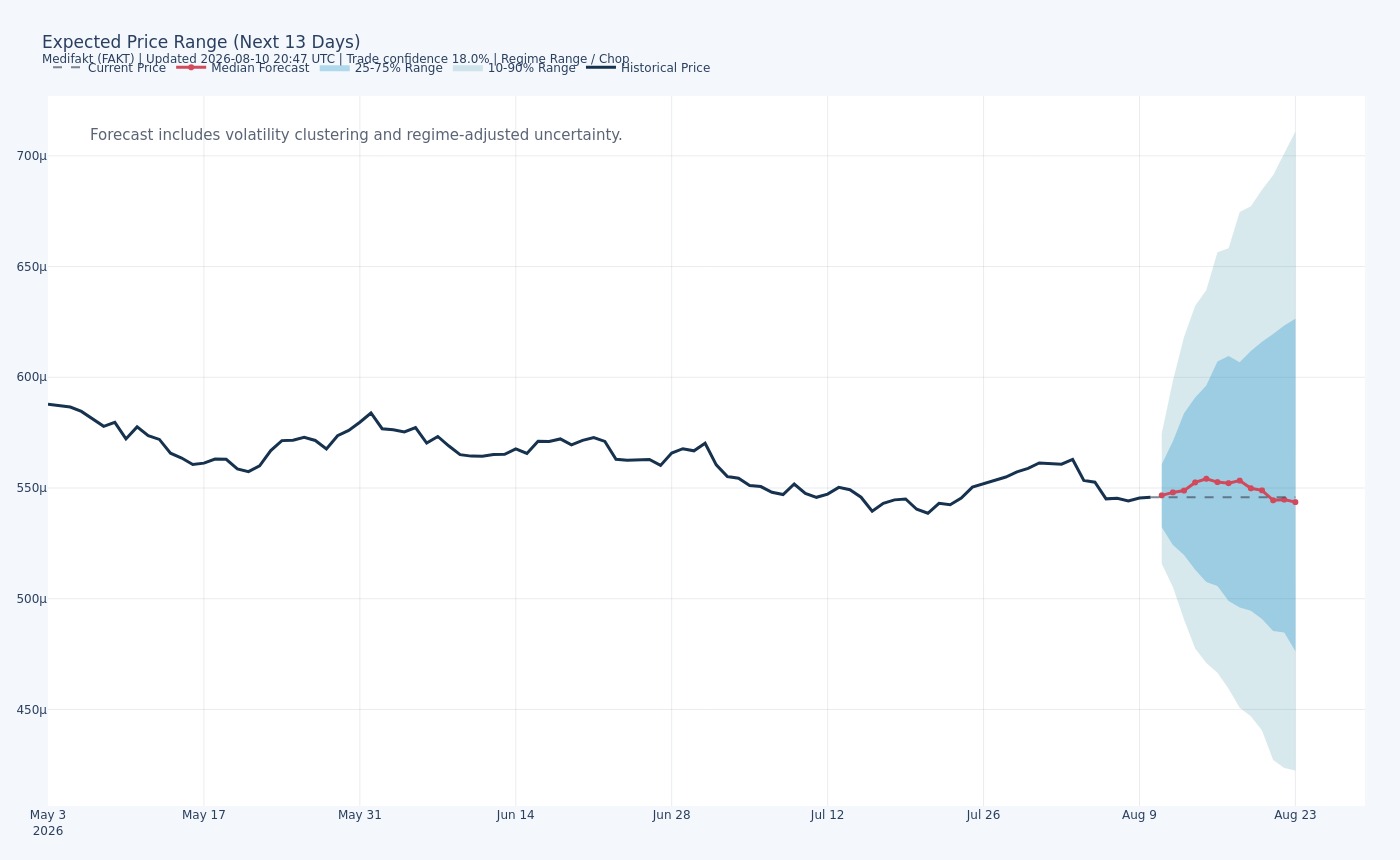 Medifakt price forecast next 13 days with confidence range and prediction bands