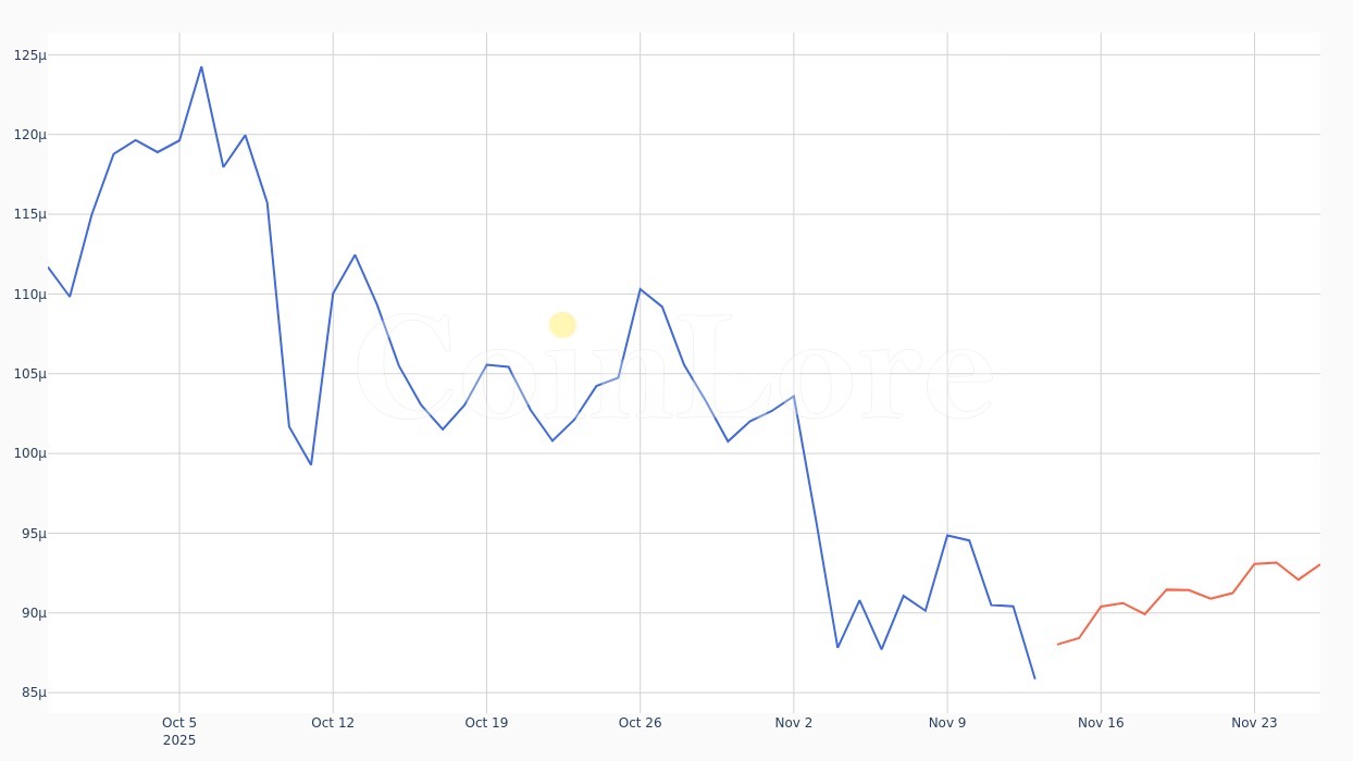 MediShares short-term price prediction