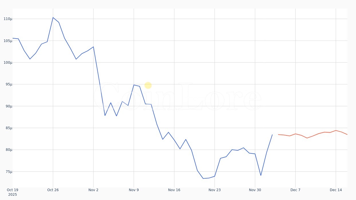 MediShares short-term price prediction
