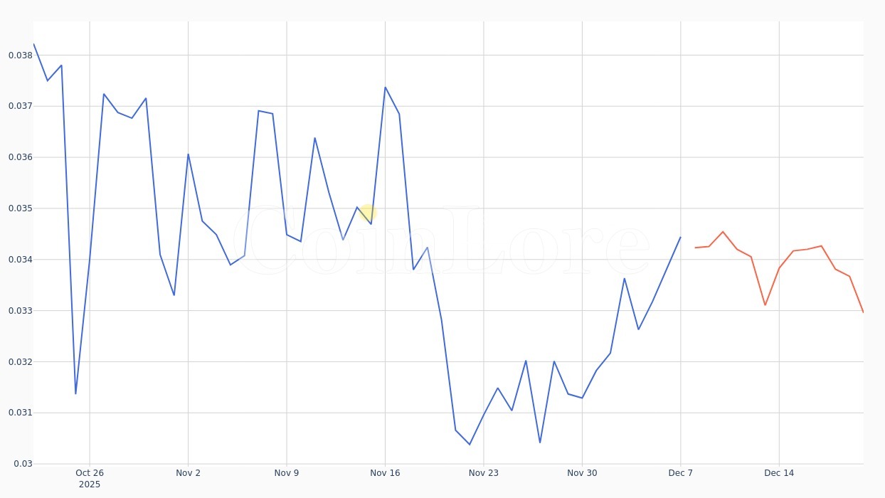 MEET48 short-term price prediction