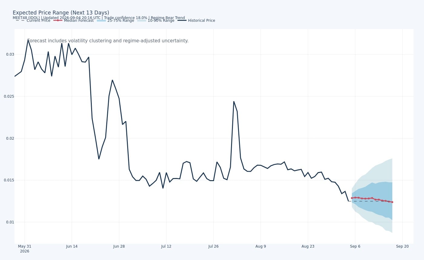 MEET48 price forecast next 13 days with confidence range and prediction bands