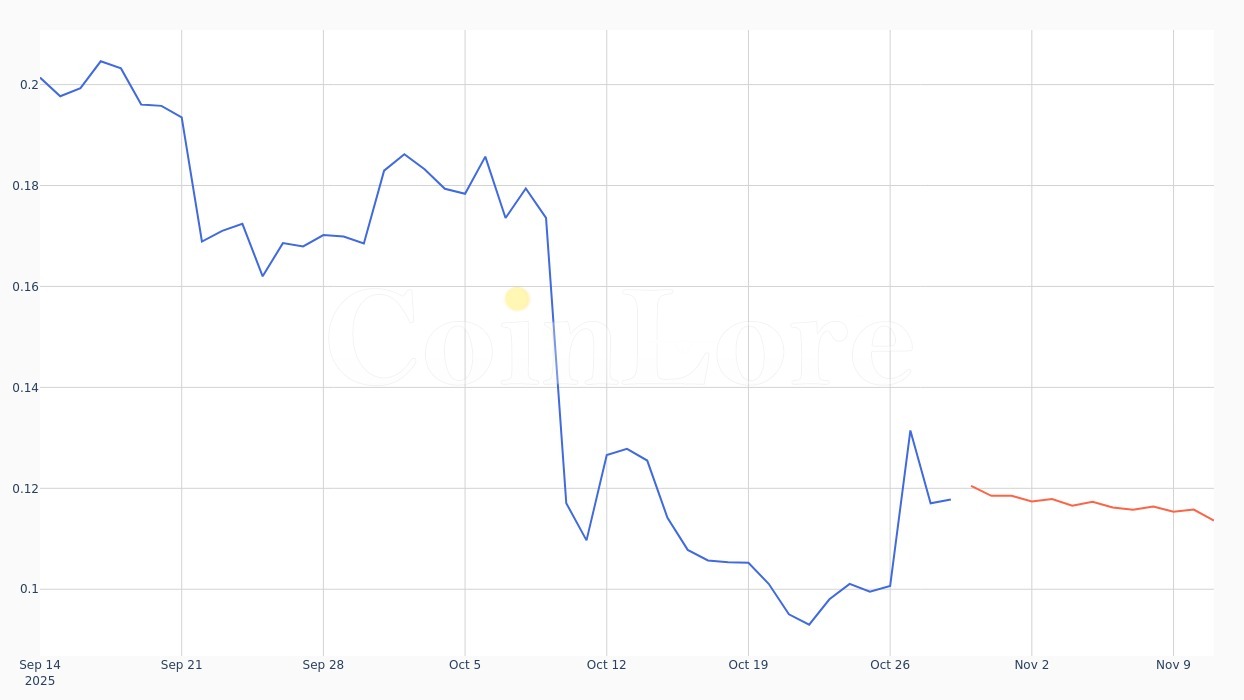 Predicción del precio a corto plazo de Official Melania Meme