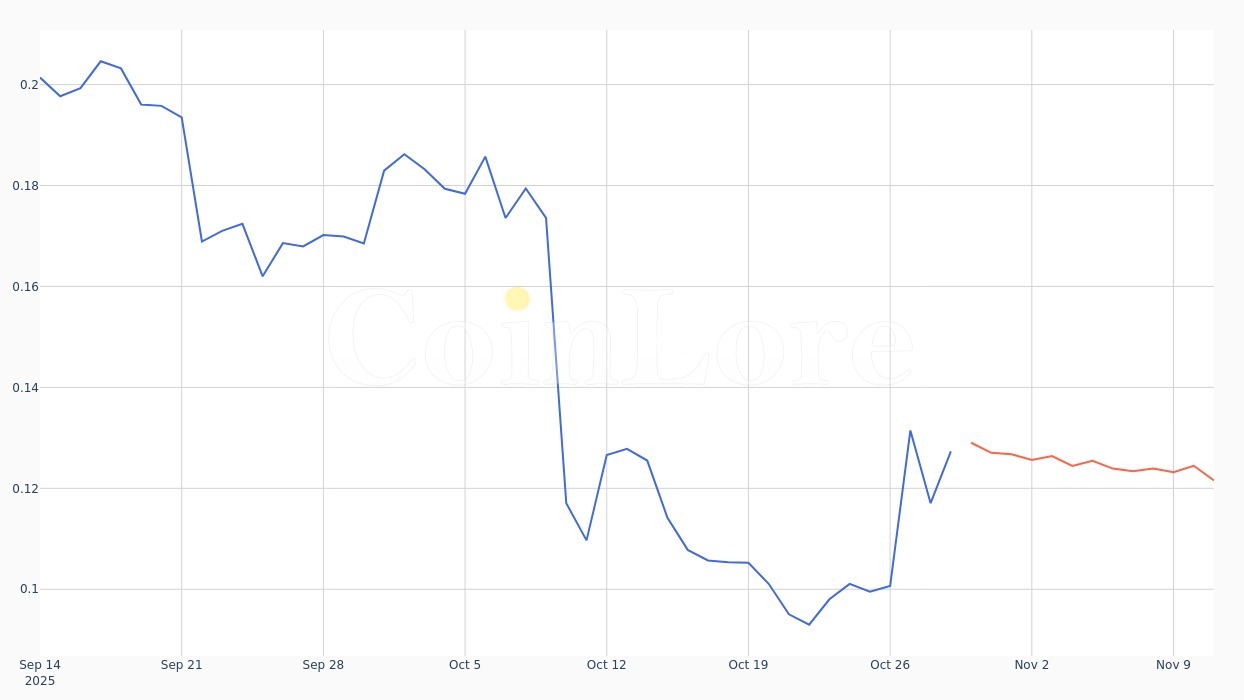 Official Melania Meme kurzfristige Kurs prognose