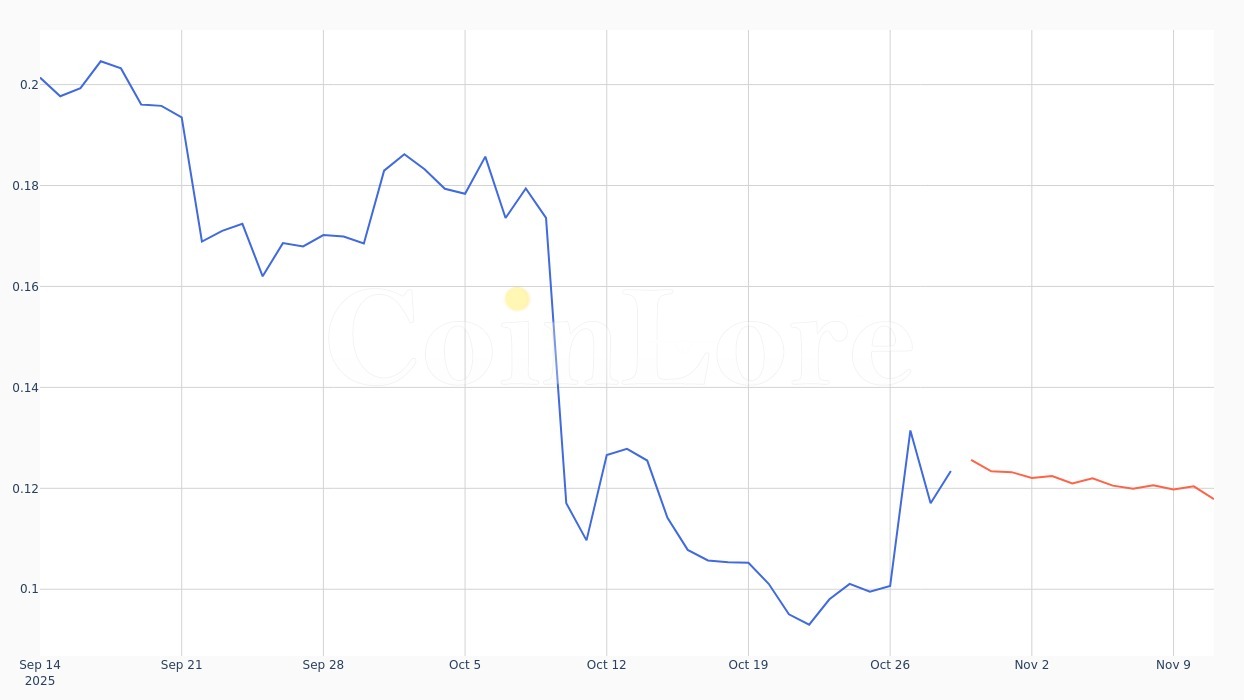 Official Melania Meme краткосрочный прогноз курса